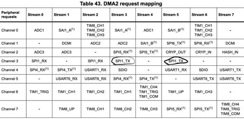 working with stm32f7 and spi send data using dma embeddedexpertio