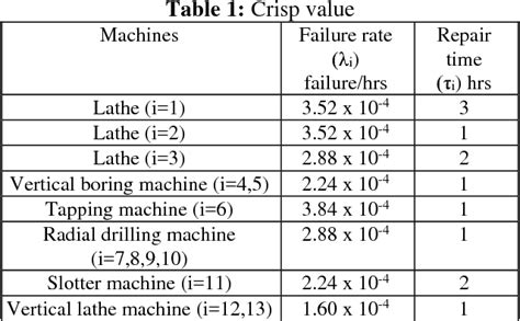 Table 1 From Structured Framework For Reliability Of An Industrial