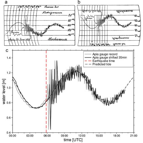 Tide Gauge Records For The 1917 Tsunami In Apia Harbour A Original Download Scientific