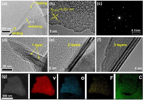 New Strategy Proposed For Defect Free Few Layer Mxene Nanosheets With Enhanced Physicochemical