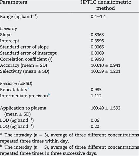 e assay parameters and method validation for the determination of pure