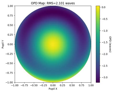 Tutorial 5a Simple Optimization — Optiland 0 5 7 Documentation