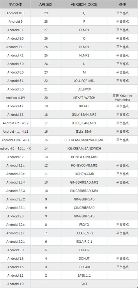 android sdk版本号与api level对应关系 落舒 博客园