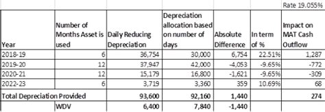 Application Of Time Value Of Money Concept To Wdv Method Of Depreciation Calculation