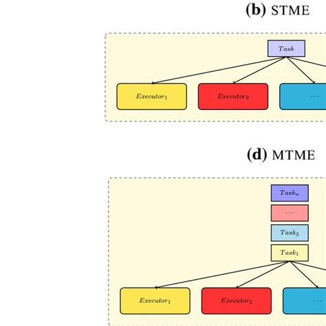 diagrams for the proposed task executor taxonomy download scientific