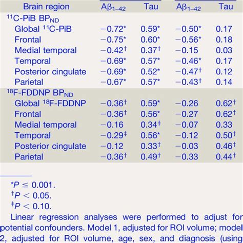 Linear Regression Analysis Between Csf Biomarkers And Tracer Bp Nd Csf