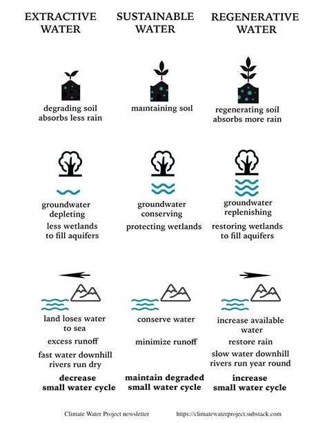Extractive Vs Sustainable Vs Regenerative Water Solarpunk