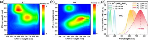 Excitation Dependent Pl Spectroscopy A At Room Temperature And B 80