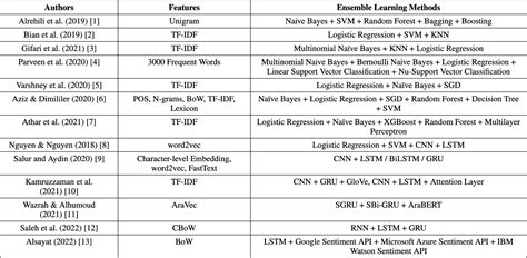 Table 1 from Sentiment Analysis With Ensemble Hybrid Deep Learning Model | Semantic Scholar
