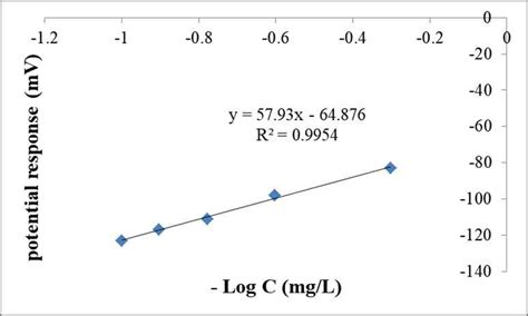 Electrode Calibration E Versus Logce Of Fluoride Concentration Download Scientific Diagram