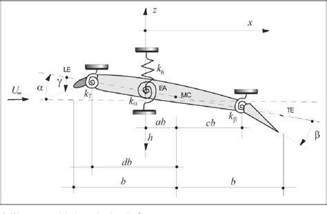 Figure From Adaptive Aeroelastic Control Of Nonlinear Airfoil With Multiple Flaps Under