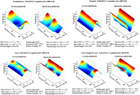 Polarimetric Signatures Of Typical Targets Extracted From The Download Scientific Diagram