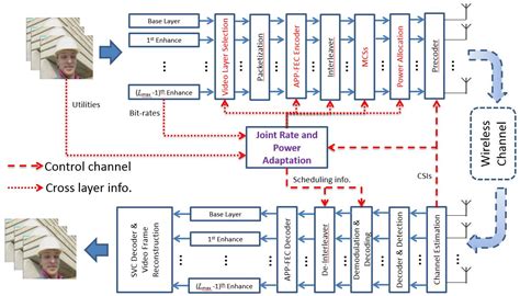 Qos Enhancement Of Wireless Video Networking Uw Department Of