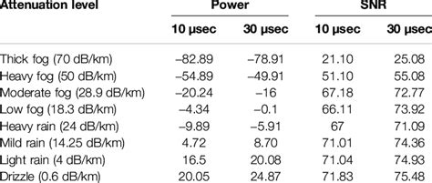Power And Snr Values Obtained At Different Attenuation Levels