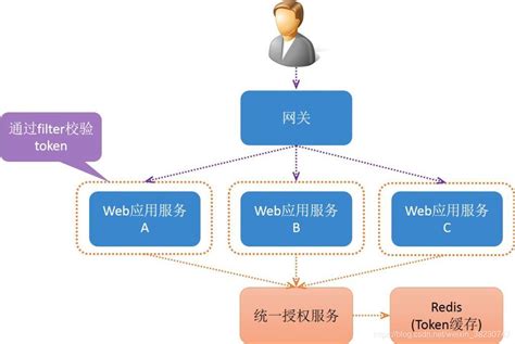 Jwt实现单点登录ssojwt Sso Csdn博客