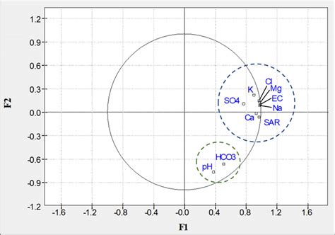 Factorial Plan F1f2 With Variable Projections Percentage Of Inertia