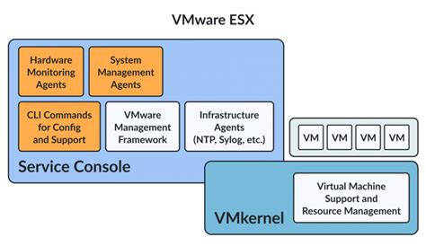 Vmware Esx Vs Esxi Overview Of Key Differences