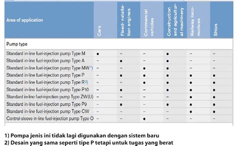 7 Type Pompa Injeksi Inline Berdasarkan Ukuran Catatan Teknisime