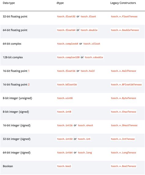 Pytorch Data Type과 Type Casting