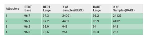 assessing bart s syntactic abilities and bert s part 1 by naveen