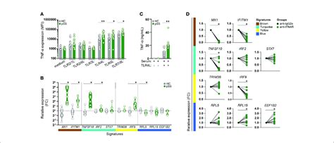 Monocytes From Pss Patients Produce More Tnf A Upon Tlr Stimulation