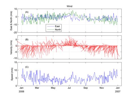 科学网—画风的矢量图时如何保持x y轴的合适比例，同时又使图适合看 周锋的博文