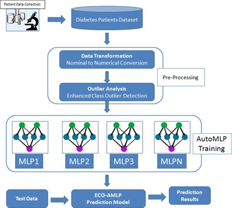 auto medisine framework for prediction of diabetes from patients