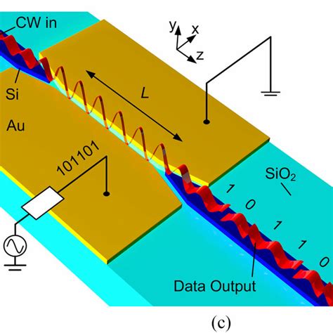 Poh Phase Modulator A Optical Mode Light Is Guided As A Spp Mode Of