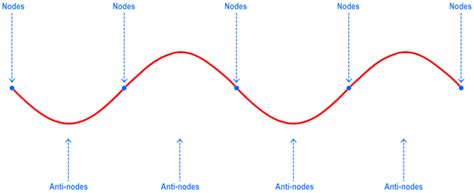 Phy C15 Stationary Waves Intro Produckthieves