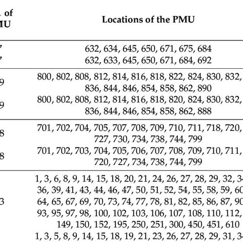 Optimal Numbers And Locations Of Pmu Without Considering Zib And