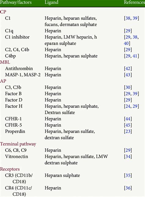 An Overview Of Complement Factors Interacting With Gags Download Table