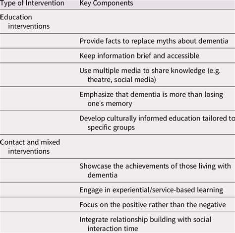 Summary Of Key Components Of Stigma Reduction Interventions Reviewed Download Scientific Diagram