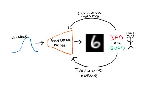 Hands On Generative Ai With Gans Using Python Image Generation Towards Data Science