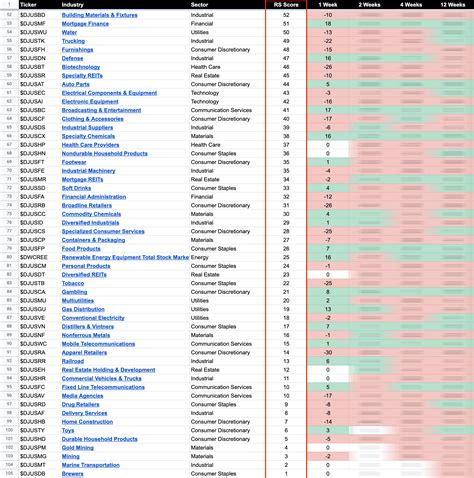 104 Dow Jones Sector Industry Groups Sorted By Relative Strength