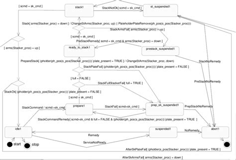 The Refined Statechart Diagram For Service Stack Download Scientific Diagram