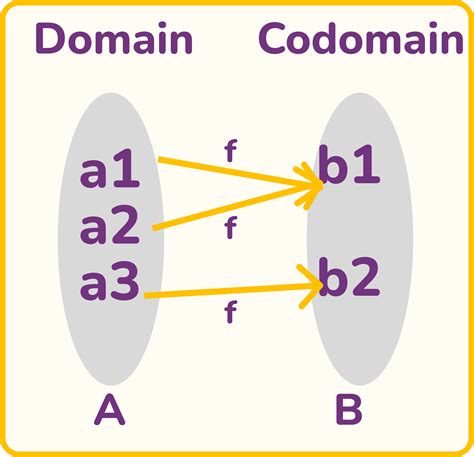 Onto Function Definition Examples And Practice