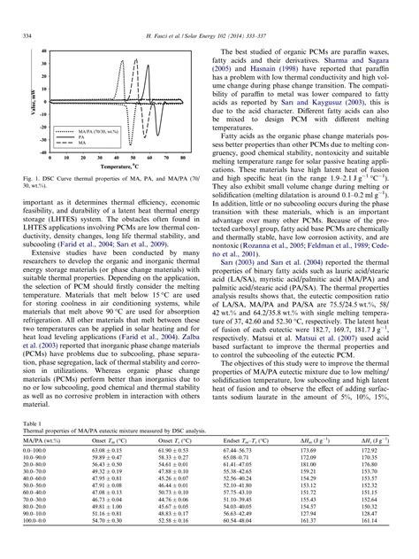 Solution 2014 227 Sodium Laurate Enhancements The Thermal Properties And Thermal Conductivity