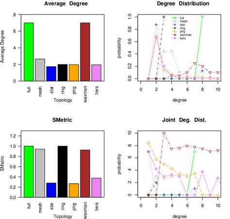 Graph Metrics For Fully Connected And Star Topologies Download Scientific Diagram