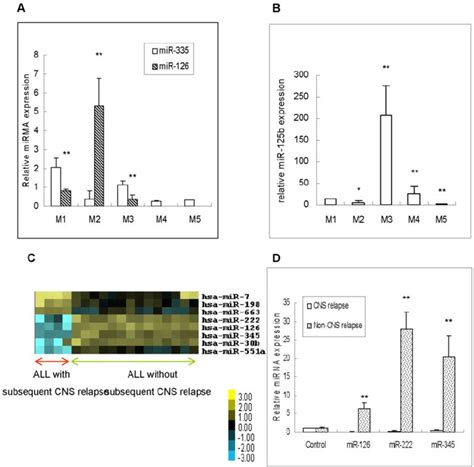 Mirna Expressions In Aml Subtypes Were Validated With Qrt Pcr Using The
