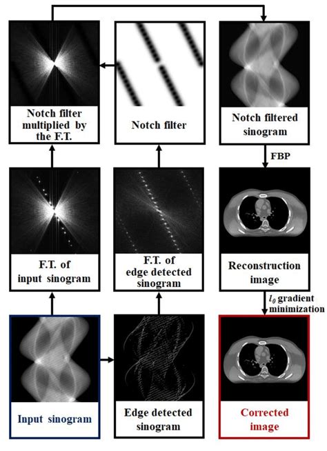 Flowchart Of The Pre And Post Reconstruction Image Processing For An
