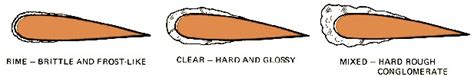Types Of Icing Mooney Safety Foundation