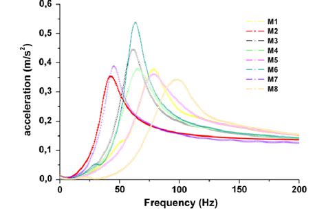 frequency response function according to impact tests in the low