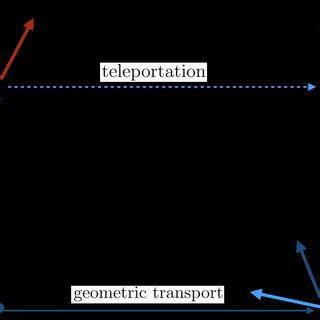 Transporting A Probe Gyroscope C Around A Closed Loop The Solid Blue Download Scientific