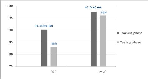 Final Comparison Of The Performance Of Mlp And Rbf Neural Networks With Download Scientific