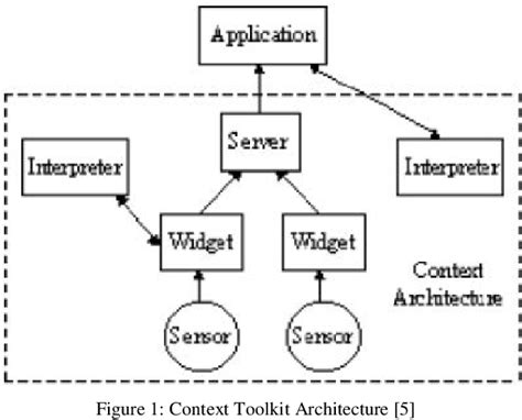 Figure 1 From Understanding Context Aware Architectures For Ubiquitous Environment Semantic