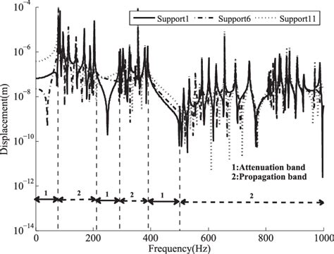 Dynamic Displacement Of Periodic Pipe Supports Download Scientific Diagram