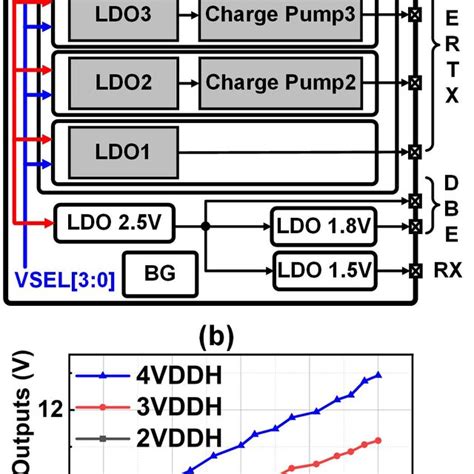 a diagram of the on chip programmable pmu and b measured
