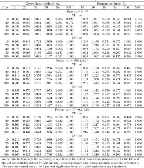 table 1 from diagnostic tests of cross section independence for limited