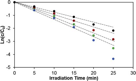 Kinetic Plot Of Lncc 0 Vs The Irradiation Time For The