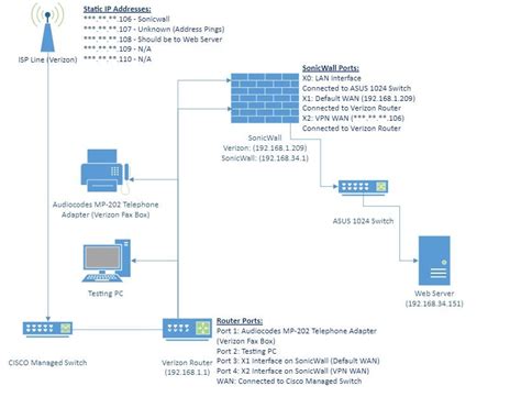 setting static public ip address to web server r sonicwall